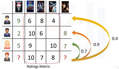 Librería Surprise En Python Para La Creación De Sistemas De