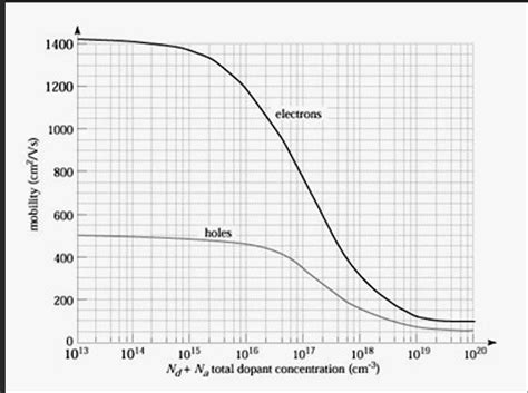Solved A Region Of Si Has A Boron Doping Gradient As Shown