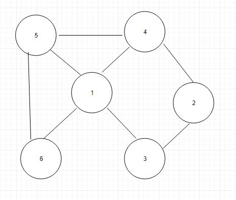 Prolog Find Non Related Graph Nodes Stack Overflow