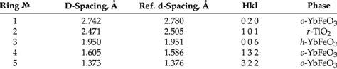 Results Of Phase Analysis By Saed Download Scientific Diagram