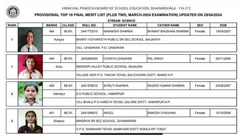 Hpbose 12th Toppers List 2024 Out हिमाचल प्रदेश बोर्ड 12वीं के स्ट्रीम वाइज मेधावी टॉपर्स के