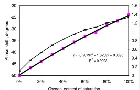 Oxygen Sensor Calibration Download Scientific Diagram