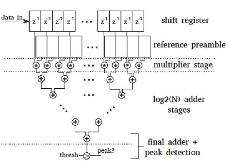The Structure Of The Cross Correlation Implementated In The Hardware