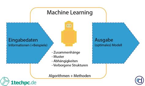Python Die Einsatzmöglichkeiten Für Data Science Und Maschinelles