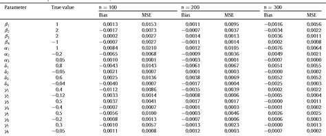Table 1 From A New Nested Cholesky Decomposition And Estimation For The