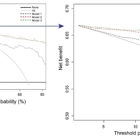 Decision Curve Analysis Decision Curve Analysis Of The Three Models To