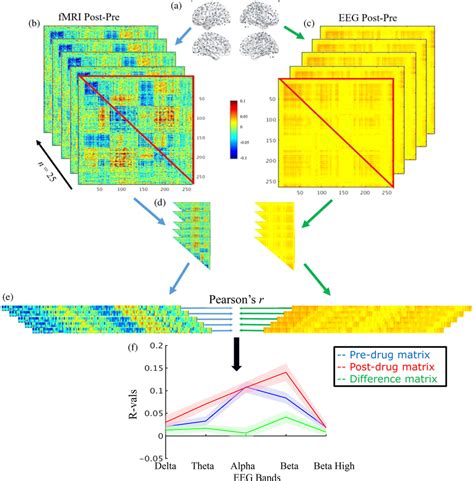 Comparing Whole‐brain Connectomes From Eeg And Fmri An Illustration Of