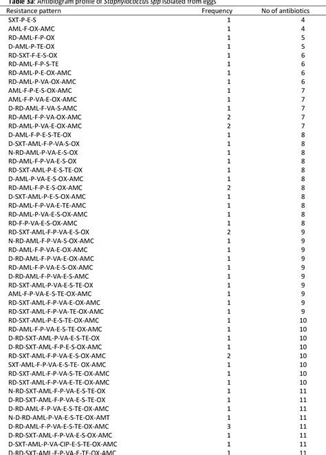 Figure 1 From Occurrence And Antibiogram Of Staphylococcus Aureus And Methicillin Resistant