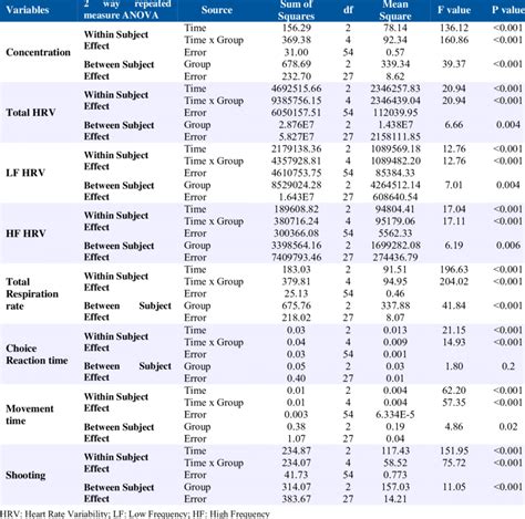 Two Way Repeated Measure Anova For Psychological Physiological And Download Table