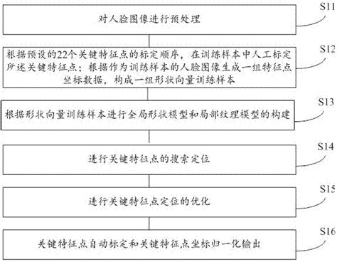 Method For Detecting And Positioning Key Characteristic Points In Face Recognition Eureka