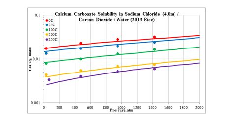 Predicting Common Mineral Scaling In High Temperature High Pressure Oil And Gas Environments