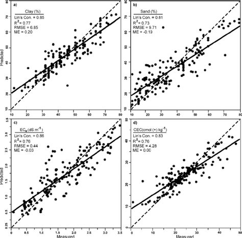 Leave One Site Out Cross Validation Plots Of Measured Versus Predicted