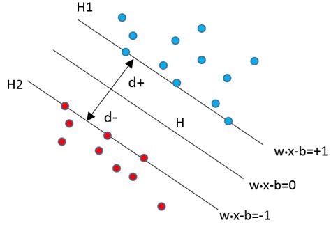 Selection Of The Decision Boundary Between Different Classes