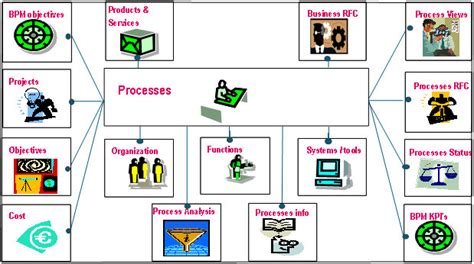 Bpm Projects And Bpm Platform Enterprise Bpm Framework