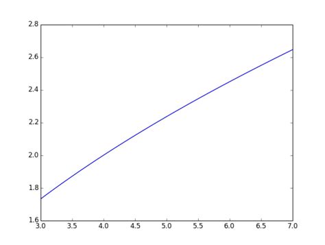 Real Analysis Rational Function Approximation To Square Root Mathematics Stack Exchange