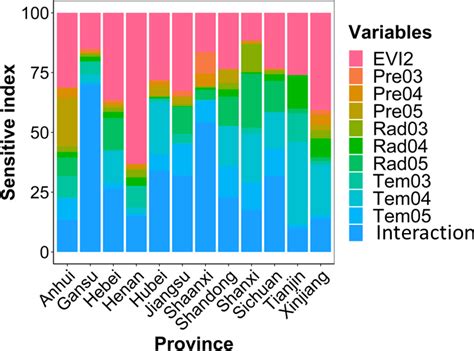 Sensitive Index In The Trained Hlm For Different Input Variables Download Scientific Diagram