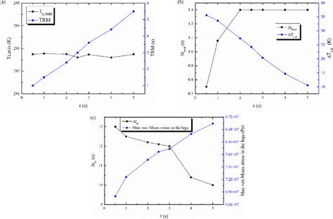 Variation Of A T C Min And Trm B Δt Hold And Δt C M C Δt Re And