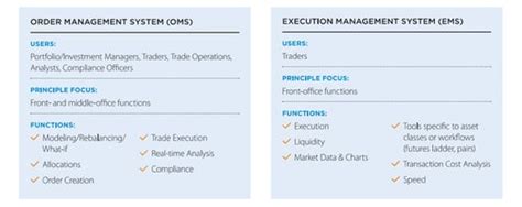 Execution Management System Vs Order Management System Ssandc Eze