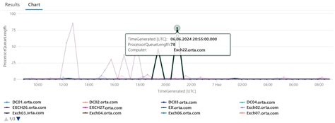 Azure Monitor Ile Processor Ve Process Performans Analizi System