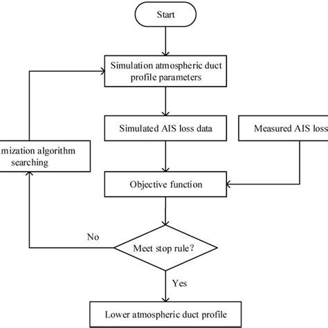 Ais Signal Inversion For Lower Atmospheric Duct Download Scientific