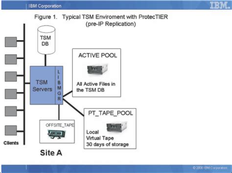 Chapter 11 Ibm System Storage Ds8000 Ibm Protectier Implementation