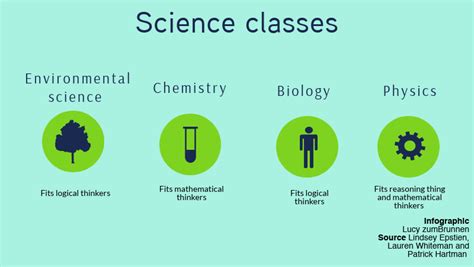 Science Classes Come To A Close The Echo
