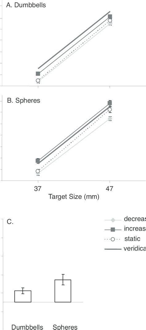 Perceptual Task The Remembered Sizes For Each Target Size And Motion