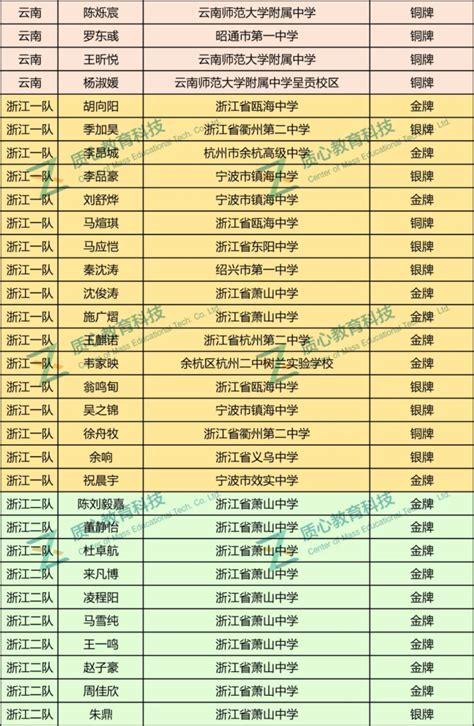 生物竞赛成绩公布！第30届生物竞赛国赛 国集and金银铜牌完整名单！