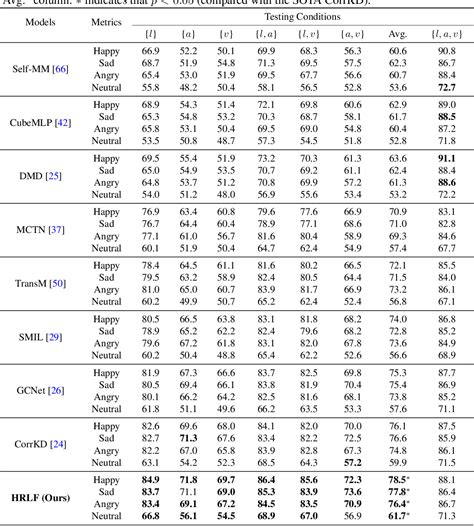 Table 2 From Toward Robust Incomplete Multimodal Sentiment Analysis Via