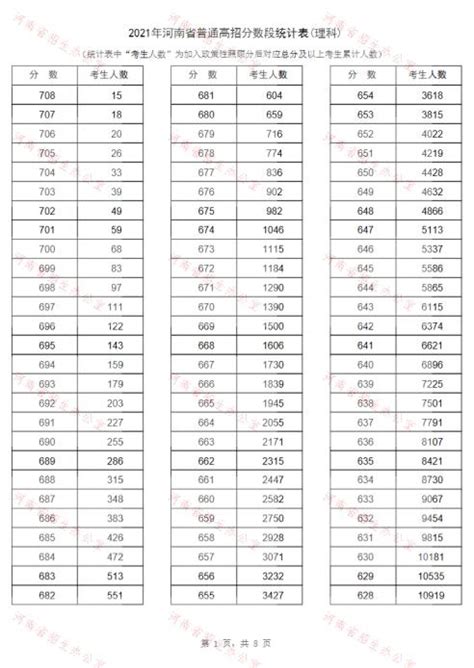 报志愿必备！河南2021年高招“一分一段表”公布澎湃号·媒体澎湃新闻 The Paper