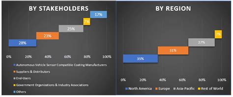 Autonomous Vehicle Sensor Compatible Coating Market 2022 2028