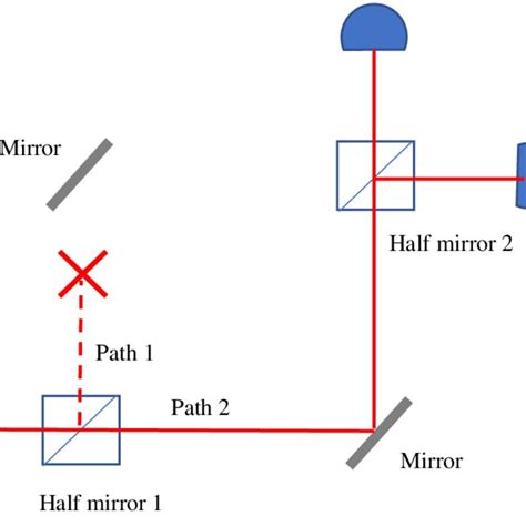 Path 1 Is Cut In Mach Zehnder Interferometer Download Scientific Diagram