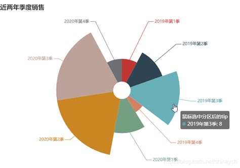 用python Pyecharts V1x 绘制图形（一）柱状图、柱状堆叠图、条形图、直方图、帕累托图、饼图、圆环图、玫瑰图