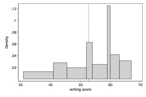 Njc Stata Plots Stata Faq