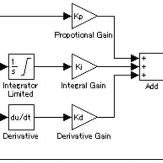 PID Control Of The Servo Motor Download Scientific Diagram