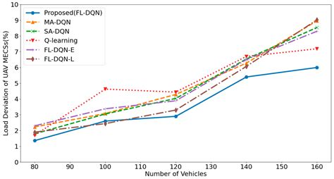 Federated Learning Based Energy Efficient Load Balancing For Uav Enabled Mec System In Vehicular