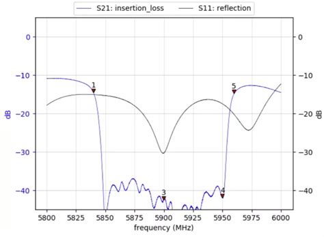 Ranatec Introduces First Of Kind Ri 268 Tunable Band Reject Filter