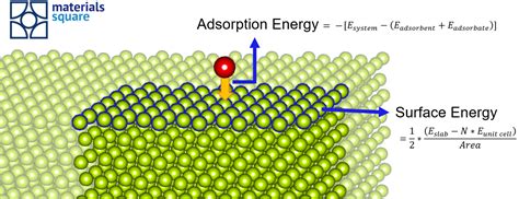Adsorption Energy
