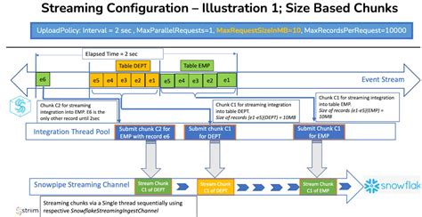 comparing snowflake data ingestion methods with striim striim
