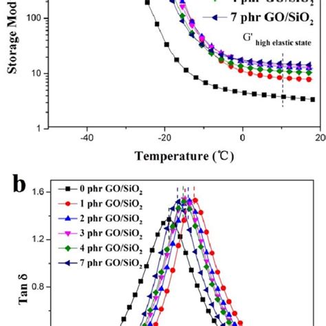 Storage Modulus Versus Temperature Curves A And Tan D Versus