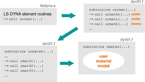 figure 1 from an overview of user defined interfaces in ls dyna semantic scholar
