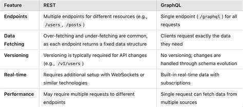 node js with graphql a modern api alternative by ankita patel sep