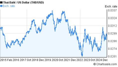 10 Years Thb Usd Chart Thai Baht Us Dollar Rates