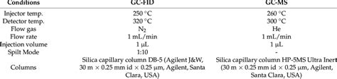Operation Conditions Of GC FID And GC MS Download Scientific Diagram