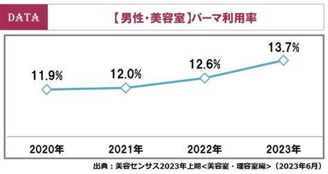 【速報】「美容センサス2023年上期」発表 男性の美容室客単価が過去最高を更新！ 「メンズパーマ」が3年連続利用者増 ビュートピア