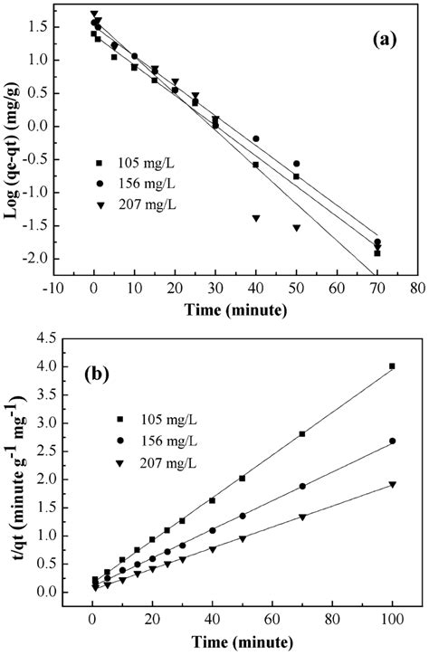 Pseudo First Order Kinetic Model A Pseudo Second Order Kinetic Model Download Scientific