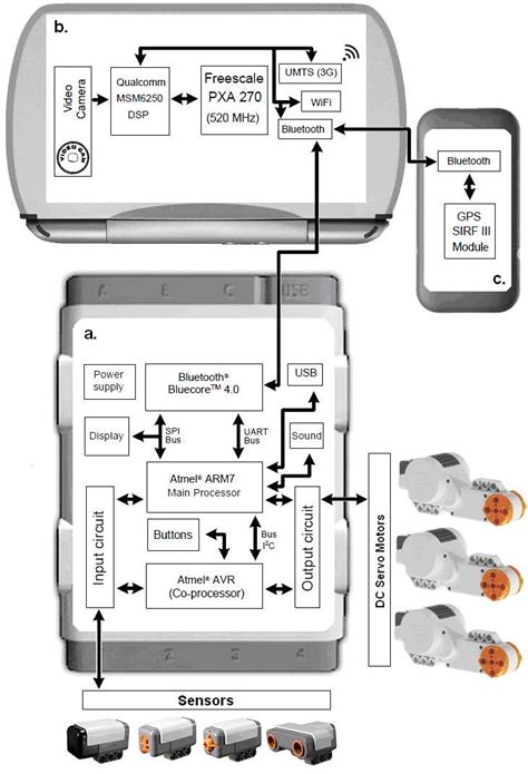 The Hardware Architecture Of The Nxt Based Robotic Platform Download The Hardware Architecture Of The Nxt Based Robotic Platform Download