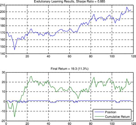 figure 1 from automatic trading system based on genetic algorithm and