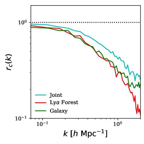 Correlation Coefficient Defined In Equation 6 Showing Agreement Download Scientific Diagram