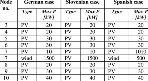 Dgs Placement In The Benchmark Network Download Table